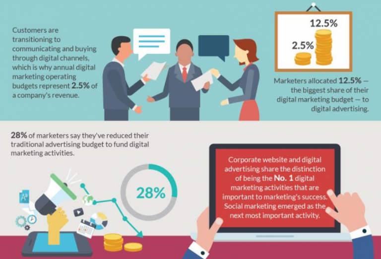 How to Budget Online vs. Offline Marketing - Discount Displays Blog